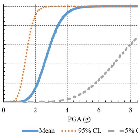 Seismic Fragility Curves For A Particular Slope Download Scientific