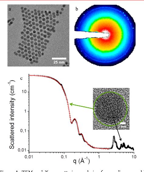 Figure 3 From Gold Nanoparticle Internal Structure And Symmetry Probed