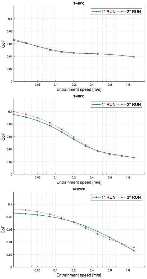 Effect Of Friction Reducers With Unreinforced Peek And Steel