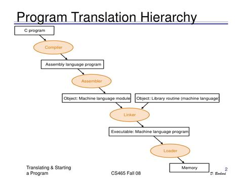 Ppt Part I Translating And Starting A Program Compiler Linker