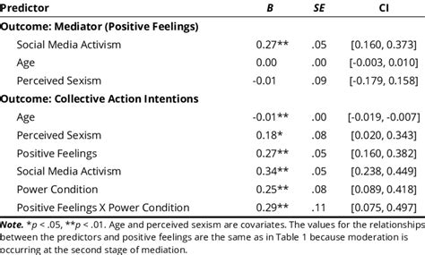 Summary Of Moderated Mediation At The Second Stage Of Mediation Model
