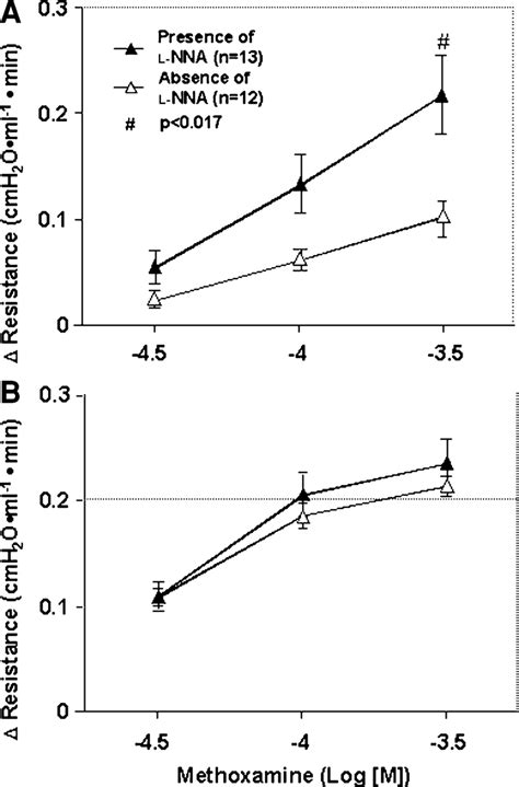 In Antegrade Perfusions Of Cirrhotic Livers The Presinusoidal Response Download Scientific
