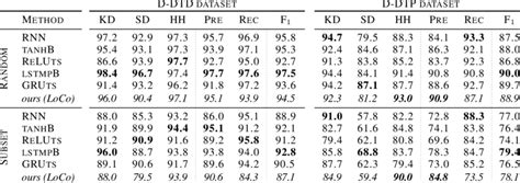 Drum Detection Results Comparison Between Our Weakly Supervised Model