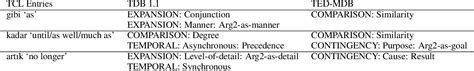 Table 1 From Tcl A Lexicon Of Turkish Discourse Connectives