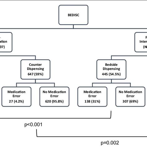 Bedside Dispensing Process Download Scientific Diagram