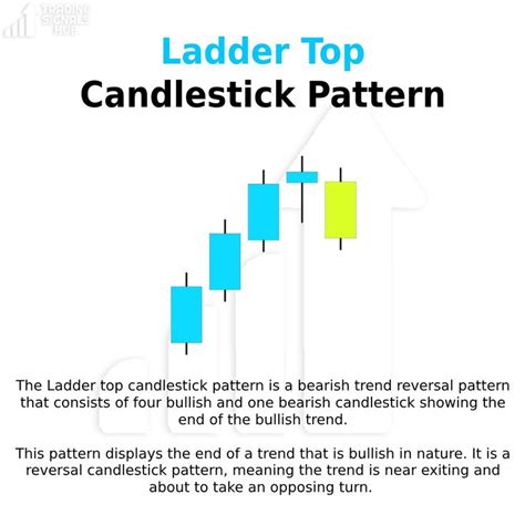 Ladder Top Candlestick Pattern For Successful Stock Trading