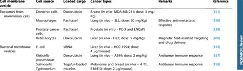 Cell Membrane Vesicles Used For Drug Delivery Applications In Cancer