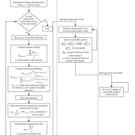 Flowchart Of The Adaptive Vehicle Guidance Method Download