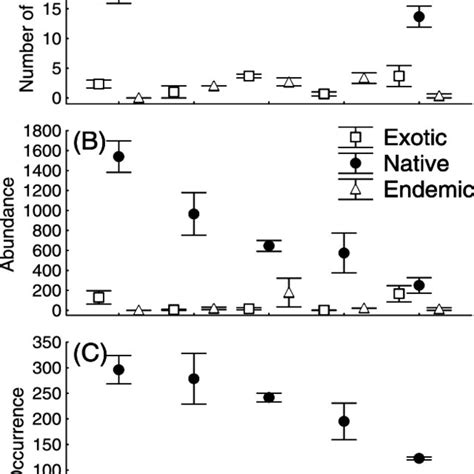 The Mean A Number Of Species B Numerical Abundance And C Download Scientific Diagram