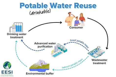 How Water Reuse Can Address Scarcity Article Eesi