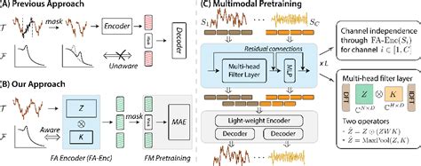 Figure 2 From Frequency Aware Masked Autoencoders For Multimodal