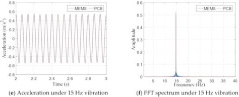 Sensors Free Full Text Developing Iot Sensing System For Construction Induced Vibration