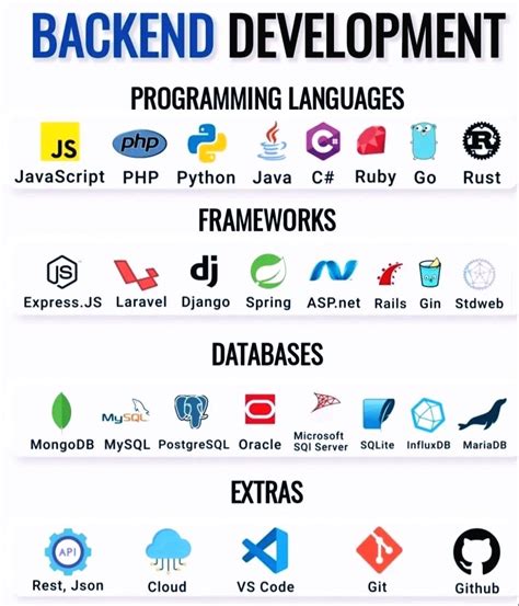 A Chaithanya Kumar On Linkedin Codinglife Dreambig Neverstoplearning Softwaredevelopers