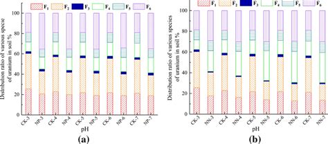 Distribution Of Various Species Of Uranium Under Different Ph