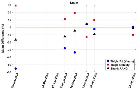 Mean Difference For Different Kinematics Variables In A Number Of