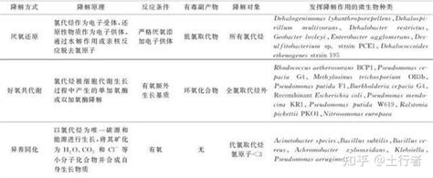 地下水氯代烃污染修复技术研究进展 知乎