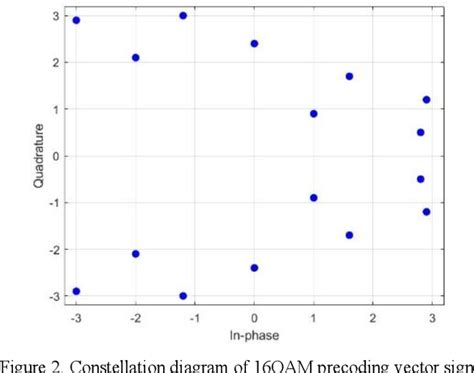 Figure 1 From A Low Phase Noise System For Qam Signal Generation And Transmission With The