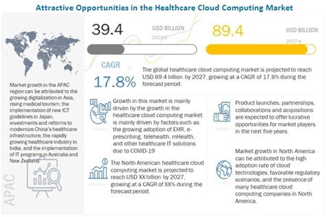 Healthcare Cloud Computing Market Size And Companies