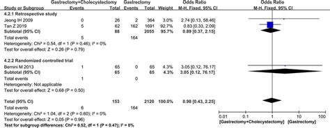 Forest Plot Showing Postoperative Biliary Complications Download