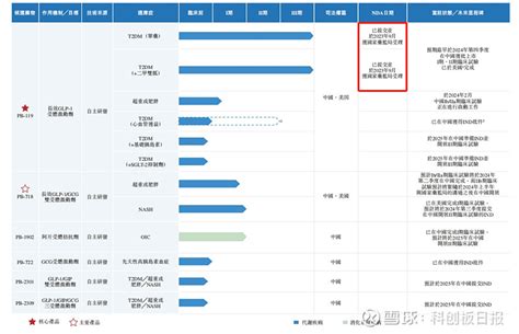 获泰格、天士力等药企投资 派格生物重启ipo 未来押注glp 1 《科创板日报》3月5日讯（记者 郑炳巽） 在科创板ipo终止将近一年之际