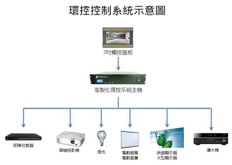 客製化環控系統主機 Xi Vpro 規格