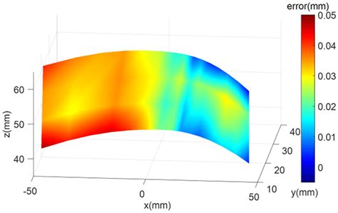 Measurement Error Of Surface A Download Scientific Diagram