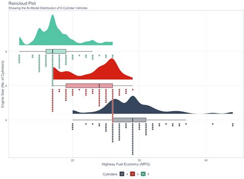 Ggdist Make A Raincloud Plot To Visualize Distribution In Ggplot2