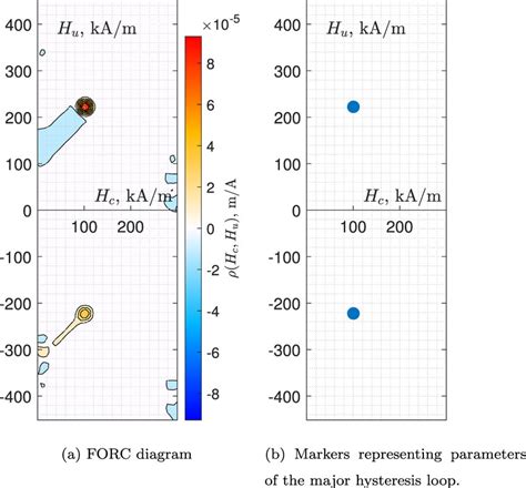 Correspondence Between A FORC Diagram And The Data Points On The