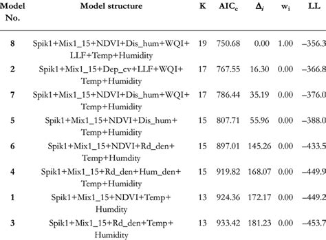 Ranking Of A Priori Candidate Zero Altered Negative Binomial Hurdle
