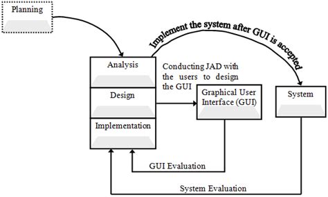 The Hybrid Method Of Xp And Throwaway Prototyping Download Scientific Diagram