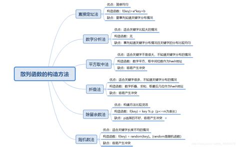 散列函数的构造方法 Csdn博客