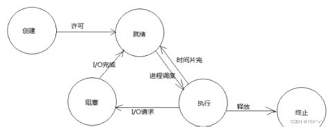 操作系统，并行性：两个或多个事件在同一时刻发生并发性：两个或多个事件在同一时间间隔内发生 ，就绪状态执行状态阻塞状态俩个进程在同一时间间隔