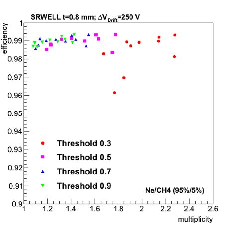 Global Detection Efficiency As A Function Of The Pad Multiplicity For Download Scientific