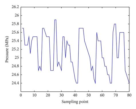 Control Result Of Fuzzy Pid Controller Download Scientific Diagram
