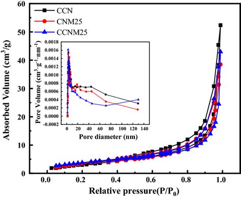 N2 Adsorption Desorption Isotherms And Corresponding Pore Size