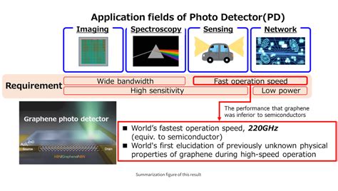 Ntt Develops Graphene As A High Speed Photodetector Material Converge