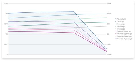 data visualization with period over period charts domo