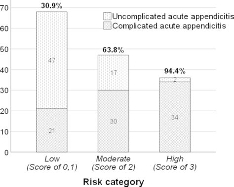 Risk Category Based On The Probability Of Gangrenousperforated