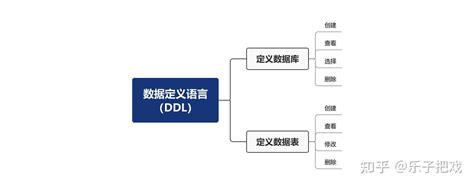 数据分析之SQL 创建修改和删除数据库 表 知乎