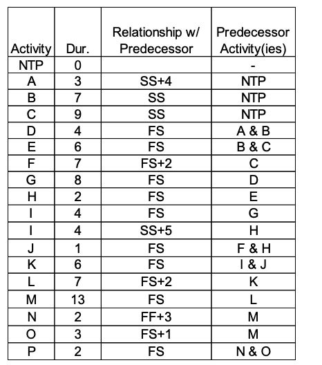 Solved Using Excel Develop A Network Logic Diagram From