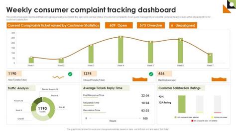 Weekly Consumer Complaint Tracking Dashboard Ppt Template