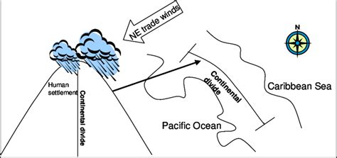 Continental Divide Diagram