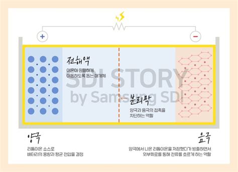스디의 50가지 비밀 9편 리튬이온배터리의 특징 네이버 블로그