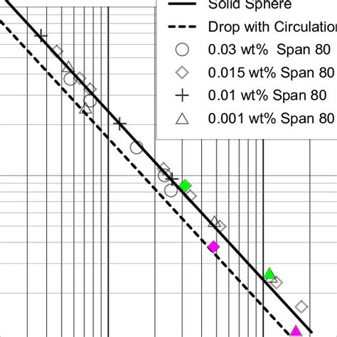 Plot Of The Drag Coefficient Versus Reynolds Number Unfilled Symbols