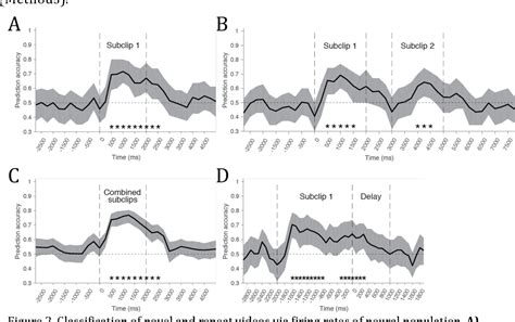 Figure 2 From Neural Evidence Of Recognition—but Not Recall—for Videos