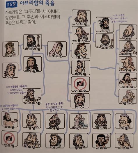 아브라함 후처의 자손들