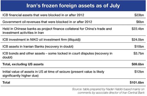 Irans Frozen Funds How Much Is Really There And How Will They Be Used