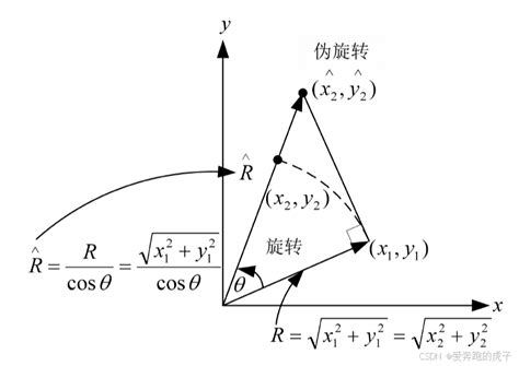 详解cordic算法以及verilog实现并且调用xilinx cordic ip核进行验证 csdn博客
