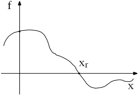 The Function F X Which Displays A Single Root Xr F Xr 0 With