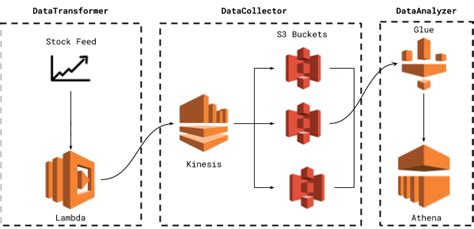 GitHub Wuyaheng Streaming Finance Data With AWS Lambda In This Project I Ve Collected One